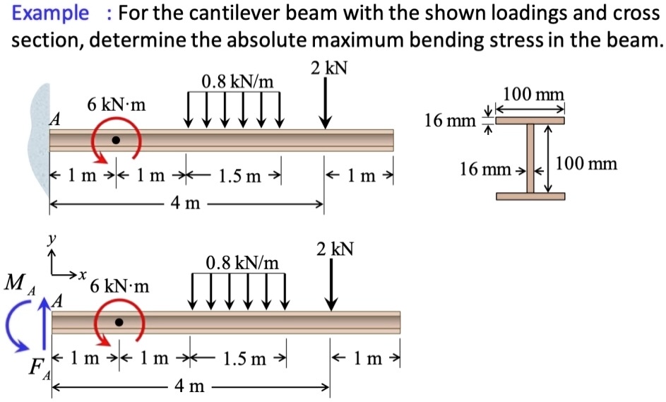 Example: For the cantilever beam with the shown loadings and cross ...