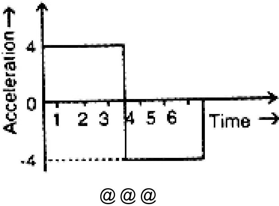 Solved Acceleration Time Graph Of A Body Starts From Rest As Shown