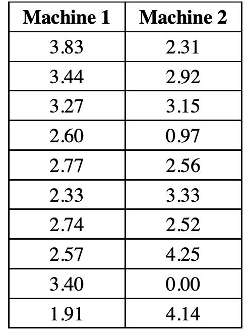 SOLVED: A company recently purchased two identical machines that are ...