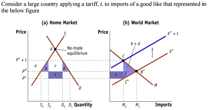 SOLVED: a) How does the export supply curve in panel (b) compare with ...