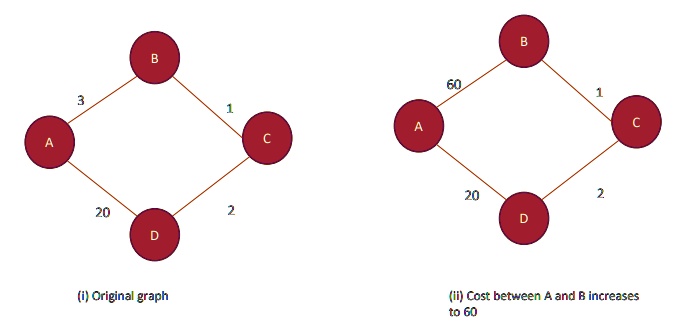 SOLVED: For the following graph: Explain the count to infinity problem ...