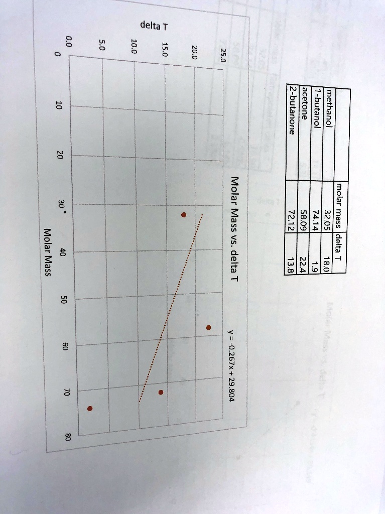 SOLVED: 1. Given the information on graph 2, what would be the expected change in temperature ...