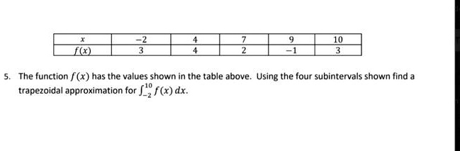 SOLVED: The function f (x) has the values shown in the table above. Using the four subintervals ...