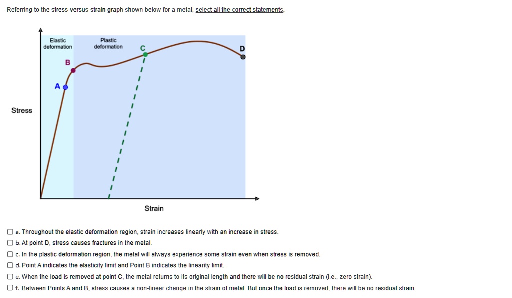 SOLVED: Referring to the stress-versus-strain graph shown below for ...