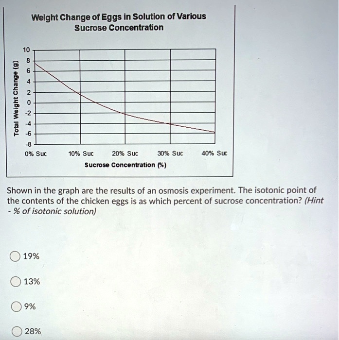 weight change of eggs in solution of various sucrose concentration 1 0 suc 10 suc 2090 suc 3090 ...