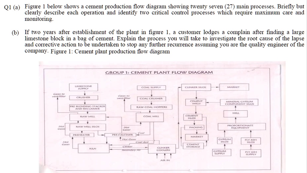SOLVED: Q1 (a) Figure 1 below shows a cement production flow diagram ...