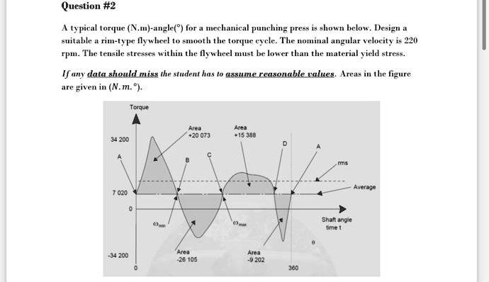 SOLVED: A typical torque (N.m)-angle for a mechanical punching press is ...