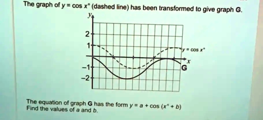 Solved The Graph Of Y Cos X Dashed Line Has Been Transformed To Give Graph G Cos X Fia
