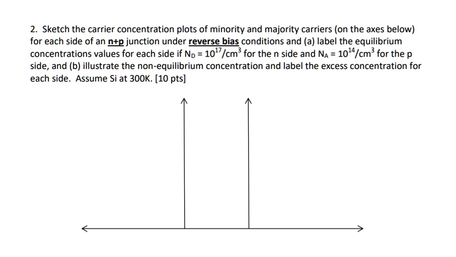 Sketch the carrier concentration plots of minority and majority ...