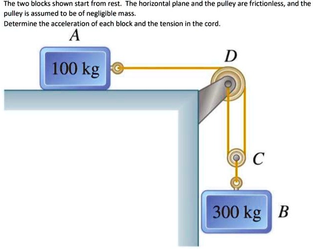 The two blocks shown start from rest. The horizontal plane and the pulley are frictionless, and ...