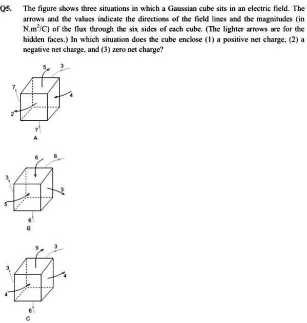 Q5. The figure shows three situations in which a Gaussian cube sits in ...