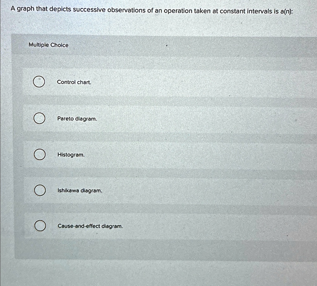 A graph that depicts successive observations of an operation taken at ...
