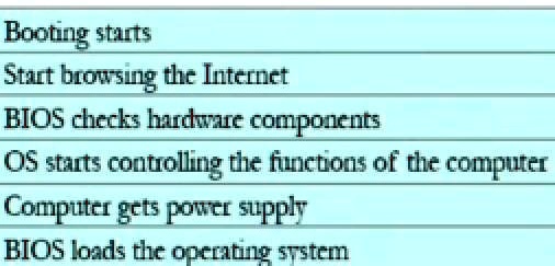 SOLVED: Specify the sequence of steps in the following: Booting starts ...