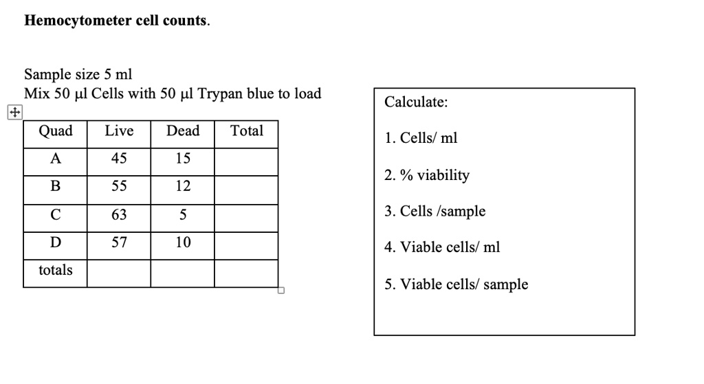 SOLVED: Hemocytometer Cell Counts Sample size: 5 ml Mix 50 ul of Cells ...