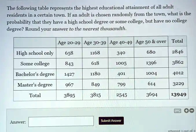 SOLVED: The following table represents the highest educational ...