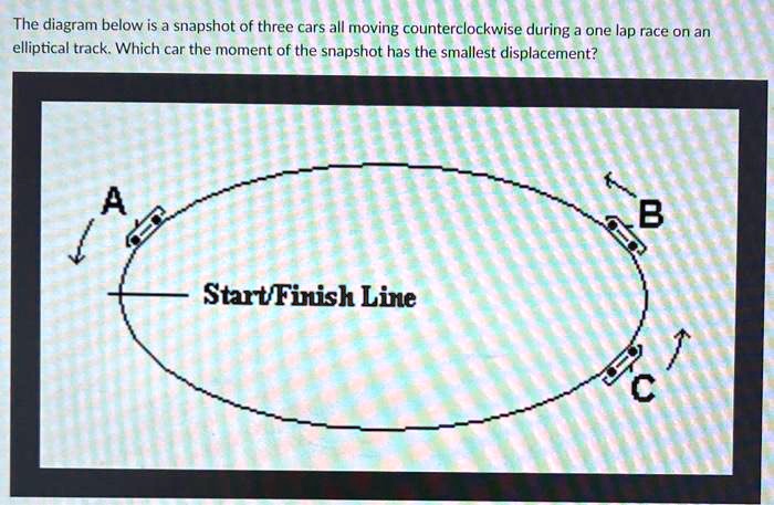 [GET ANSWER] The diagram below is a snapshot of three cars all moving counterclockwise during a ...