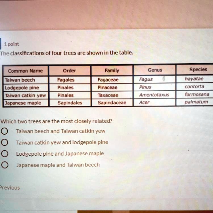 1 point The classifications of four trees are shown in the table ...