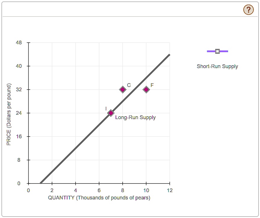 SOLVED: The following graph shows the long-run supply curve for pears ...