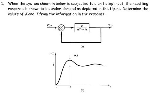 SOLVED: When the system shown below is subjected to a unit step input, the resulting response is ...