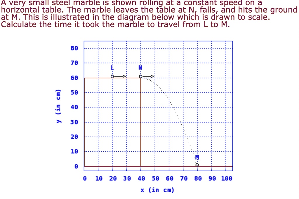 a very small steel marble is shown rolling at a constant speed on a ...
