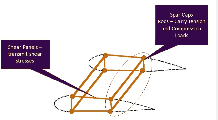 SOLVED: Consider that spar caps behave like rods. Explain and describe ...