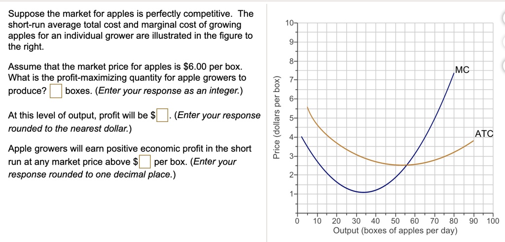 SOLVED: Suppose the market for apples is perfectly competitive. The ...