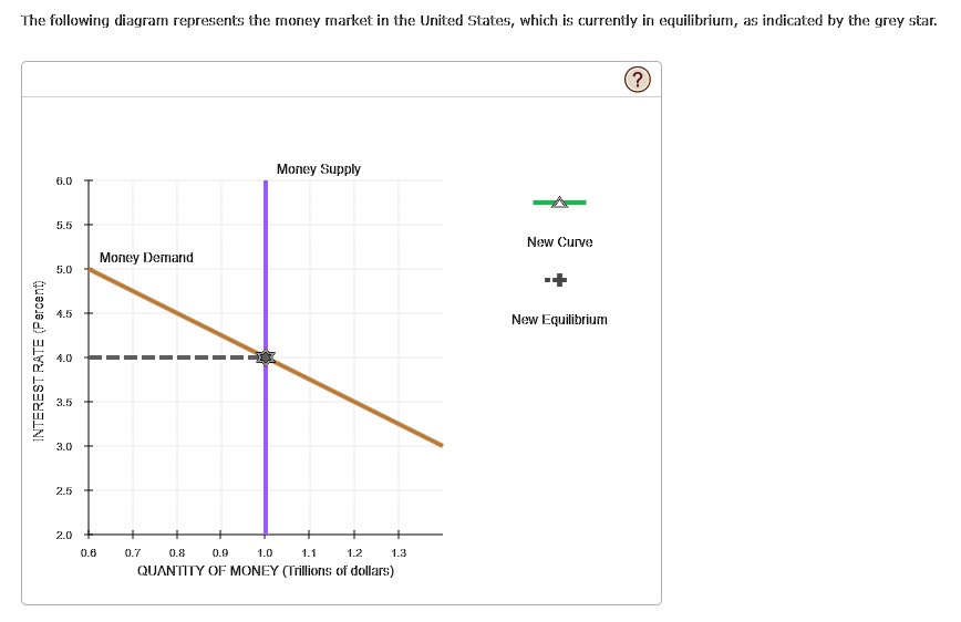 [GET ANSWER] The following diagram represents the money market in the ...
