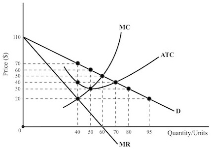 SOLVED: "The graph below depicts a firm with market power. In the graph ...