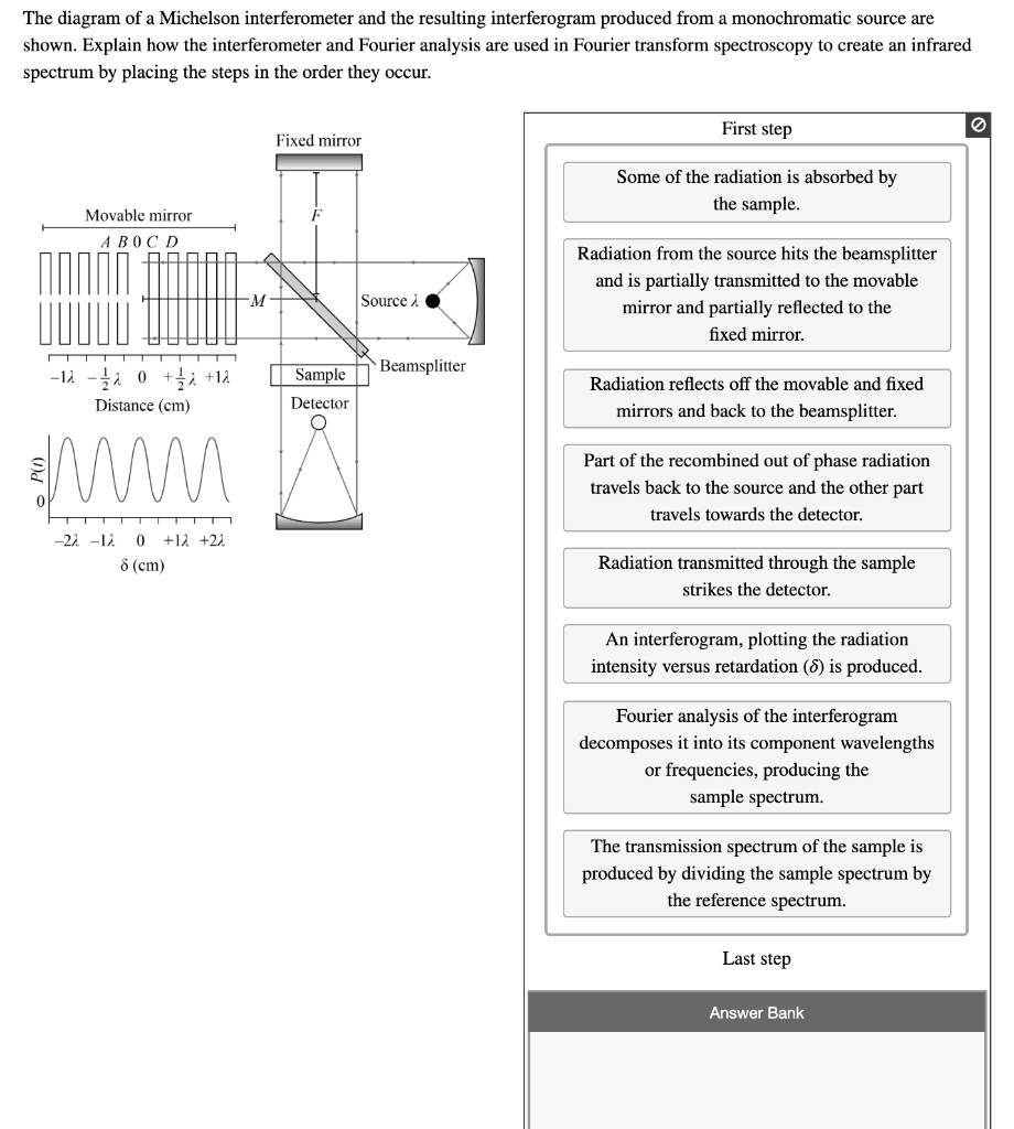 SOLVED: The diagram of = Michelson interferometer and the resulting ...