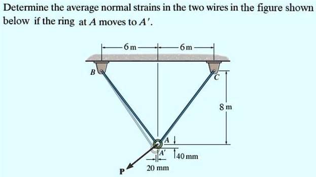 SOLVED: Determine the average normal strains in the two wires in the ...