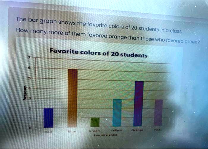 the bar graph shows how the favorite colors of 20 students many more of ...