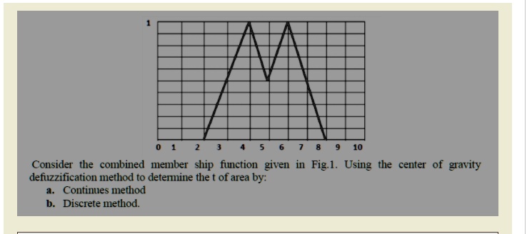 SOLVED: Consider the combined membership function given defuzzification method to determine the ...