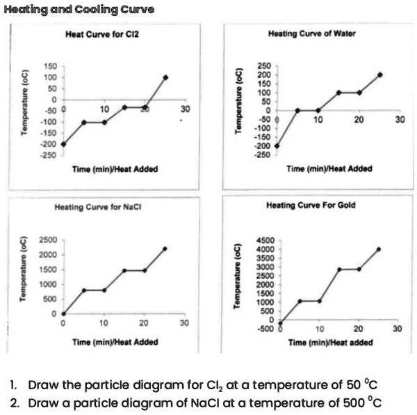 heating and cooling curve heat curve for ci2 heating curve ot waler 150 ...