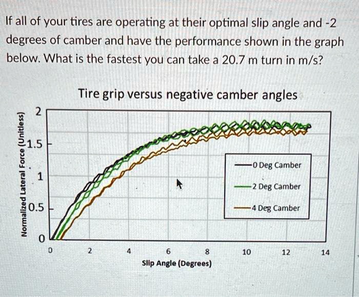 SOLVED: If all of your tires are operating at their optimal slip angle ...