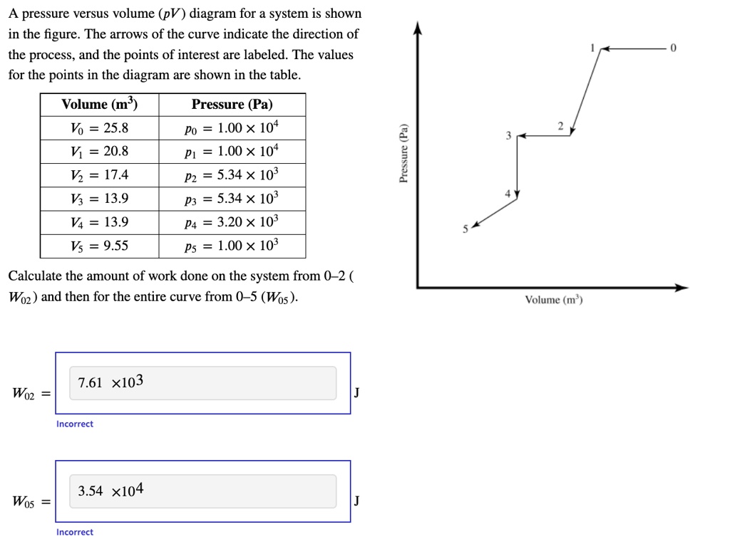 SOLVED: A pressure versus volume (pV ) diagram for a system is shown in ...