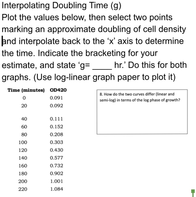 SOLVED: Interpolating Doubling Time (g) Plot the values below; then select two points marking an ...