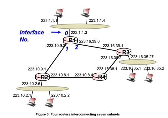SOLVED: For the internet shown in the figure below, show the Forwarding Table in router R. Make ...