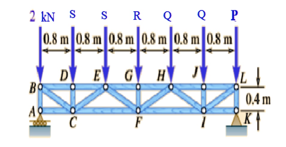 Method of sections, two of the members cut are parallel A floor truss ...