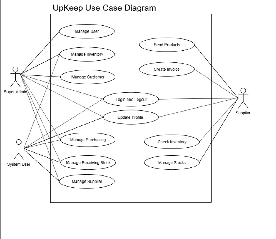 UpKeep Use Case Diagram Manage User Send Products Manage Inventory ...