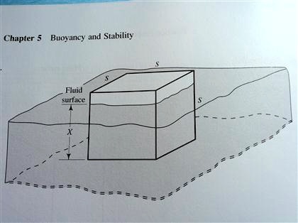 SOLVED: The figure below shows a cube floating in a fluid. Derive an ...