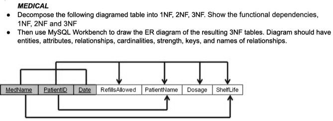 MEDICAL Decompose the following diagramed table into 1NF, 2NF, 3NF. Show the functional ...