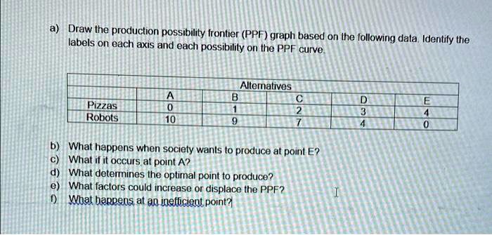 a) Draw the production possibility frontier (PPF) graph based on the ...