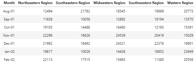 SOLVED: You have the table below which you wish to present in a way as ...