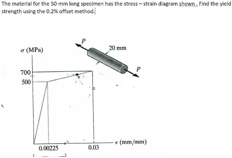 The Material For The 50 Mm Long Specimen Has The Stress Strain Diagram Shown Find The Yield