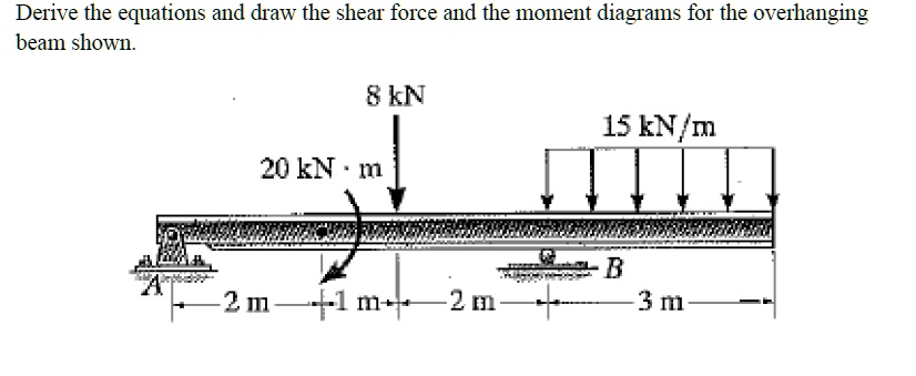 SOLVED: Derive the equations and draw the shear force and the moment ...