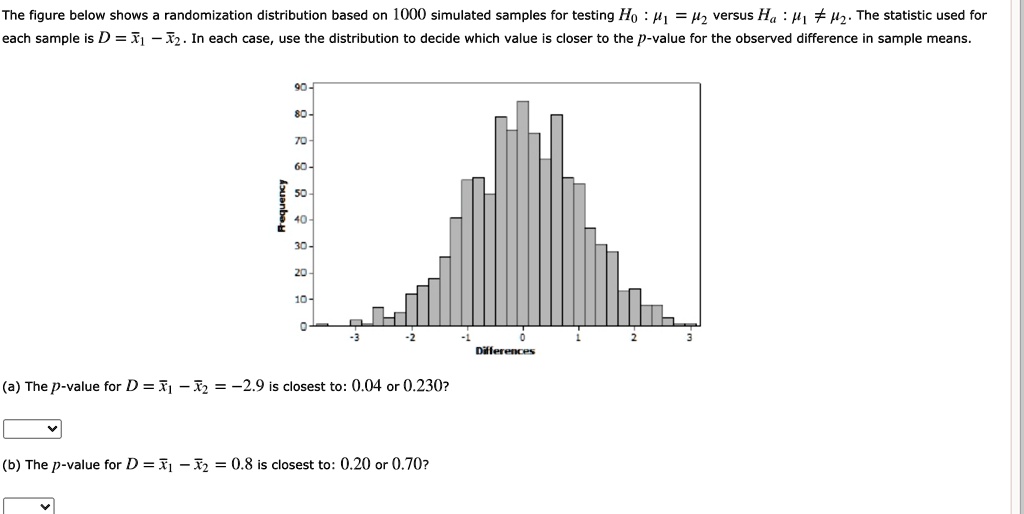 SOLVED: The figure below shows the randomization distribution based on ...