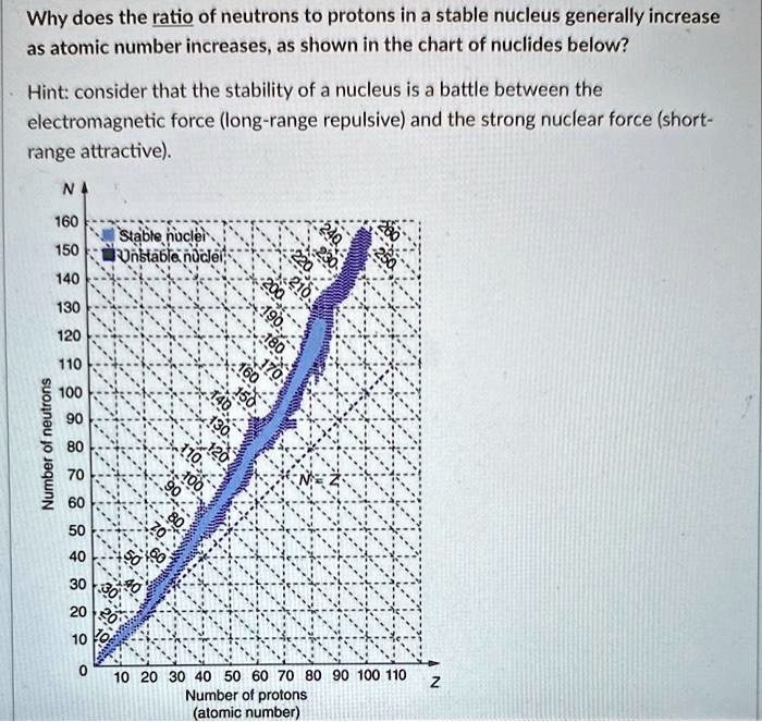 SOLVED: Text: Why does the ratio of neutrons to protons in a stable ...
