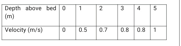 'The velocities recorded by current meter in a stream are given below ...