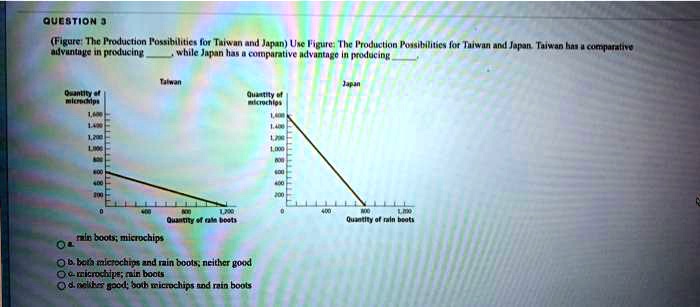 SOLVED: QUESTION FigereThe Production Possibilities for Taiwan and ...