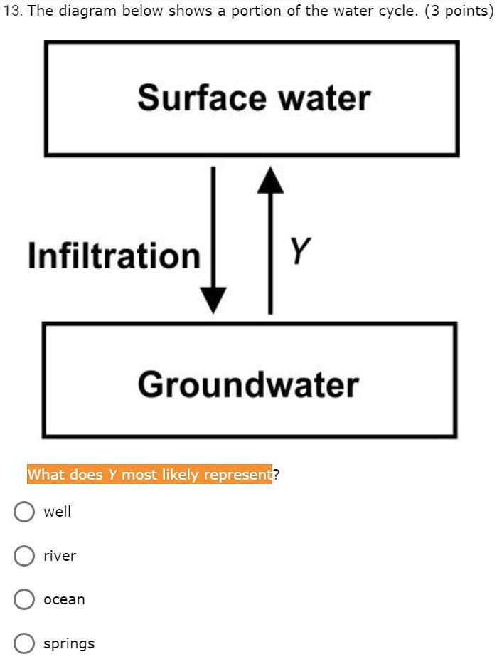 13. The diagram below shows a portion of the water cycle. (3 points ...